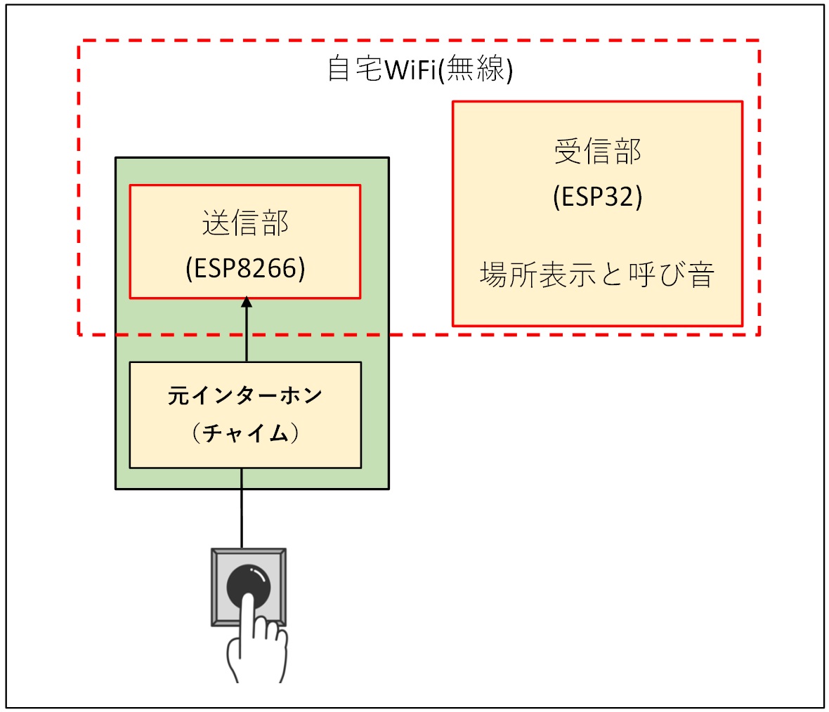 Esp32でwifi接続する、 Esp32でudp通信によりリモコン制御の送受信、 Esp32でili9341ディスプレイ表示