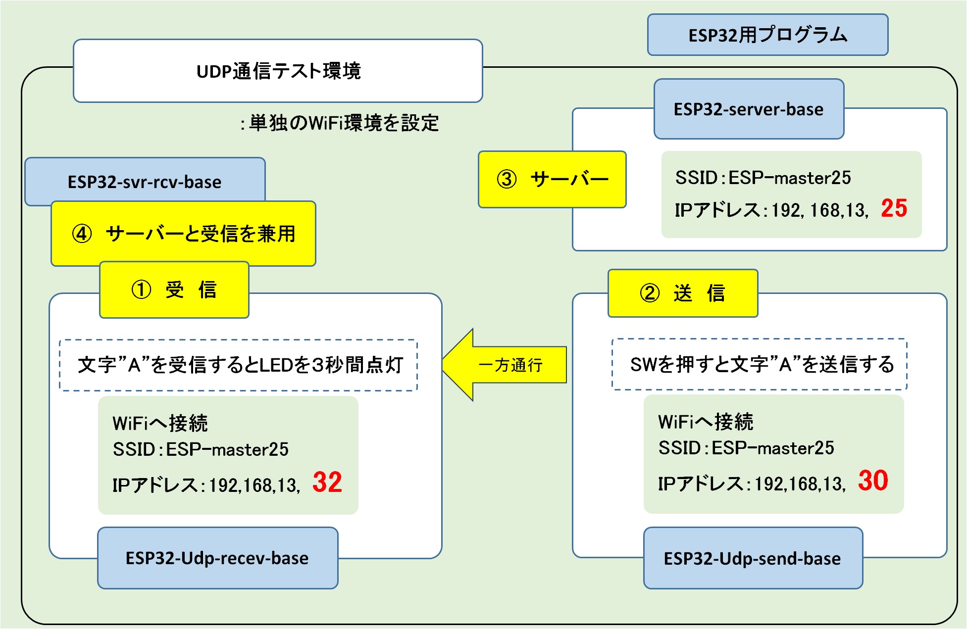 Esp32でwifi接続する、 Esp32でudp通信によりリモコン制御の送受信、 Esp32でili9341ディスプレイ表示