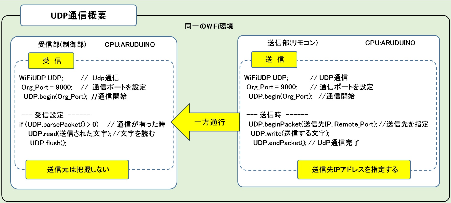 Esp32でwifi接続する、 Esp32でudp通信によりリモコン制御の送受信、 Esp32でili9341ディスプレイ表示