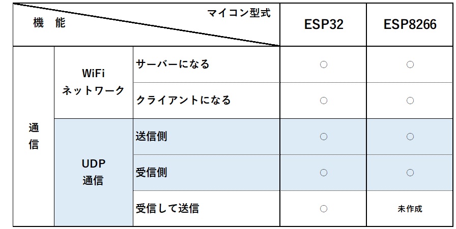 Esp32でudp通信 Esp8266でudp通信